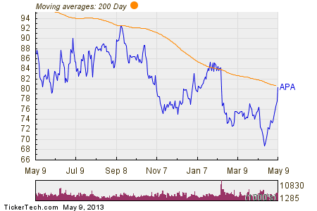 Apache Corp. Shares Cross Above 200 DMA