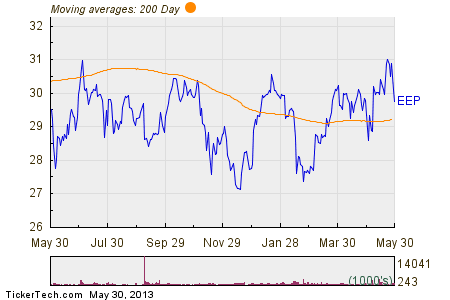 EEP Makes Notable Cross Below Critical Moving Average
