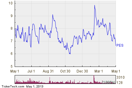 PES Crosses Critical Technical Indicator
