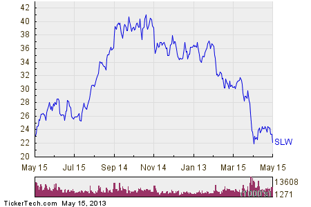 SLW Stock Crowded With Sellers