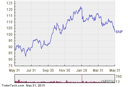 SNP Crosses Critical Technical Indicator