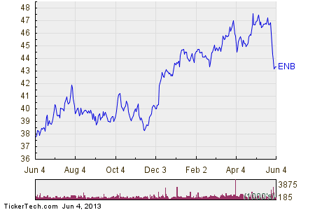 ENB Stock Crowded With Sellers
