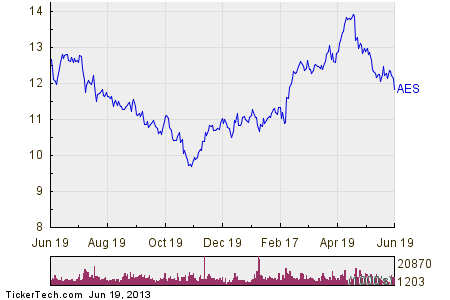 AES Stock Getting Very Oversold
