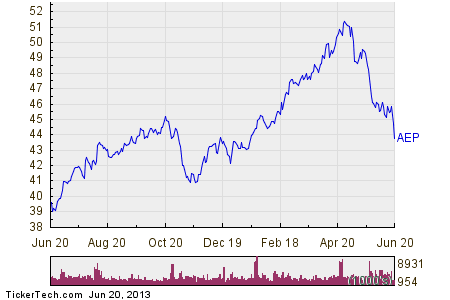 AEP Crosses Critical Technical Indicator