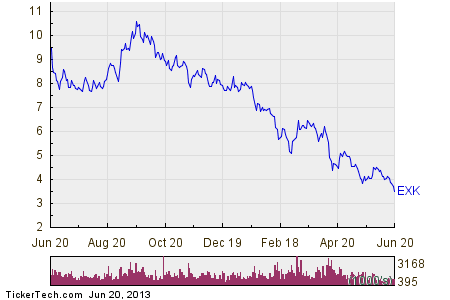 EXK Stock Crowded With Sellers
