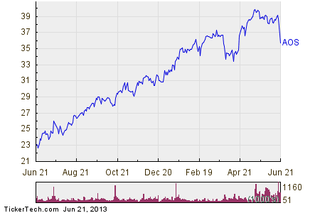 A.O. Smith (AOS) Shares Enter Oversold Territory