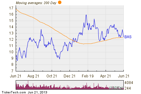 BAS Crosses Below Key Moving Average Level