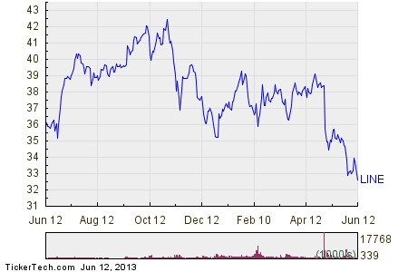 LINE Stock Crowded With Sellers
