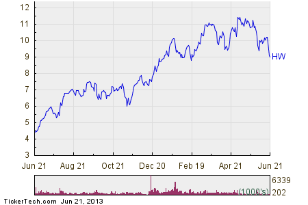 Shares of HW Now Oversold