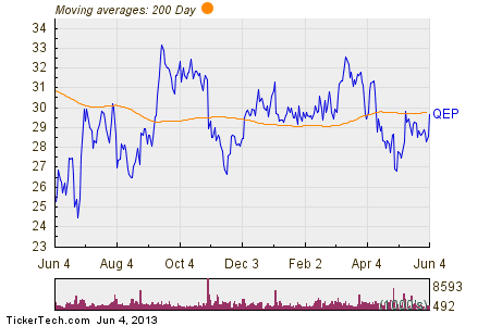 QEP Crosses Above Key Moving Average Level