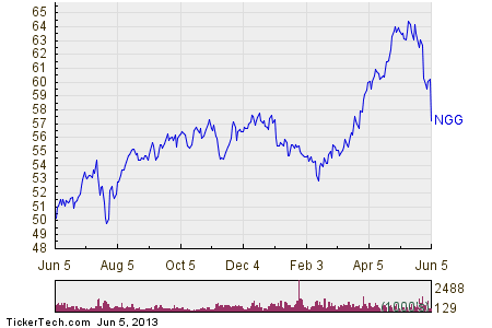 National Grid Stock Getting Very Oversold