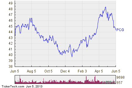 PCG Stock Crowded With Sellers