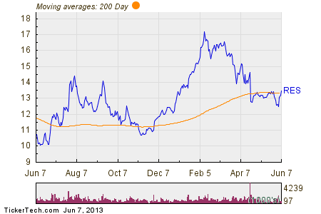 RPC Makes Bullish Cross Above Critical Moving Average