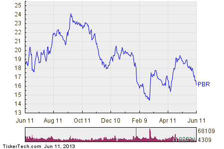 Petroleo Brasileiro (PBR) Shares Enter Oversold Territory