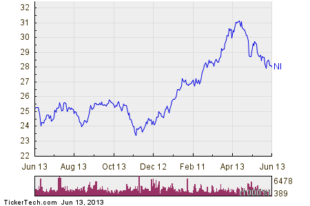 Shares of NI Now Oversold