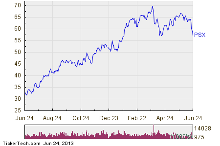 Phillips 66 (PSX) Shares Enter Oversold Territory