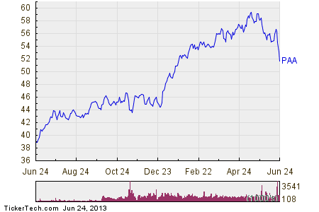 PAA Stock Crowded With Sellers