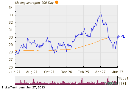 PPL Breaks Above 200-Day Moving Average - Bullish for PPL