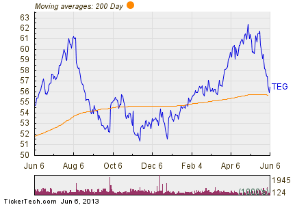 Integrys Energy Group Breaks Below 200-Day Moving Average - Notable for TEG