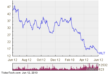 WLT Crosses Critical Technical Indicator