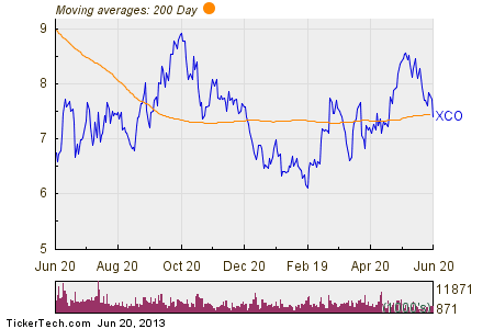 XCO Makes Notable Cross Below Critical Moving Average