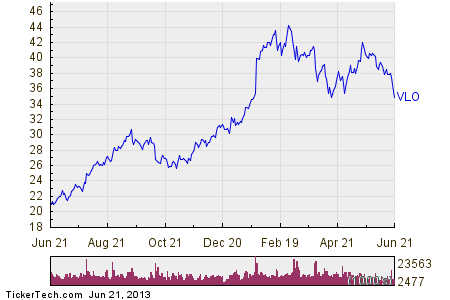 Valero Energy Stock Getting Very Oversold