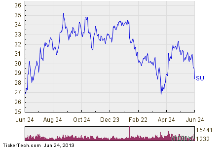 Suncor Energy Stock Getting Very Oversold
