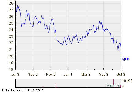 ARP Crosses Critical Technical Indicator