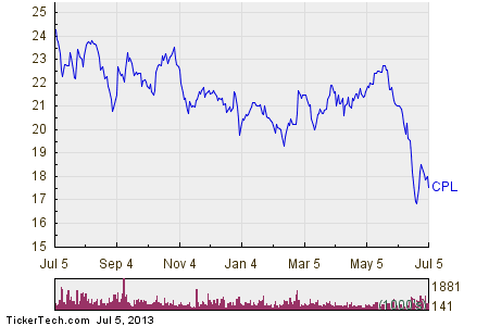 CPL Crosses Critical Technical Indicator
