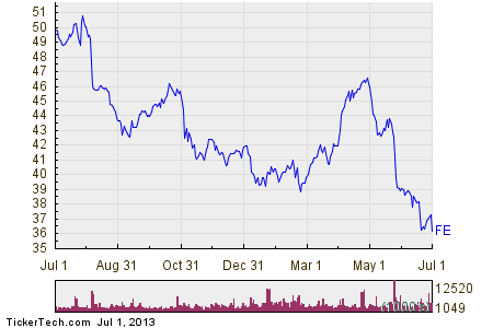 FirstEnergy Stock Getting Very Oversold