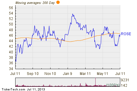 Rosetta Resources Breaks Above 200-Day Moving Average - Bullish for ROSE