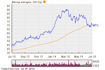 Marathon Petroleum (MPC) Shares Cross Below 200 DMA