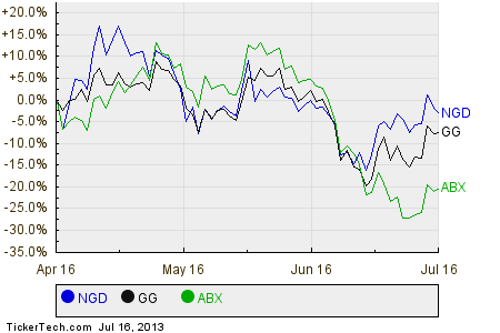 Analyst Favorites of the Metals Titans: New Gold Ranks As a Top Pick