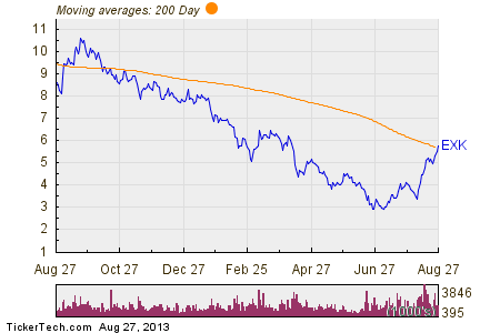 Endeavour Silver Breaks Above 200-Day Moving Average - Bullish for EXK