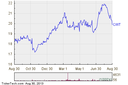 CWT Crosses Critical Technical Indicator