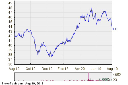 LG Crosses Critical Technical Indicator