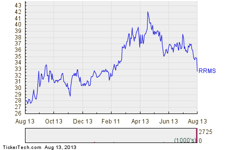 RRMS Crosses Critical Technical Indicator
