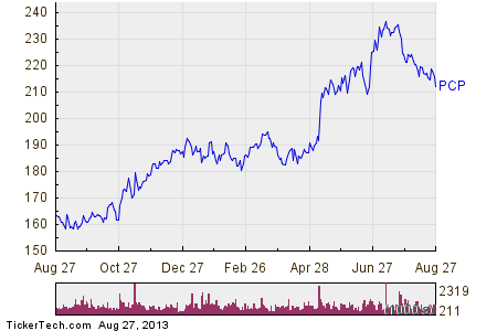 PCP Crosses Critical Technical Indicator