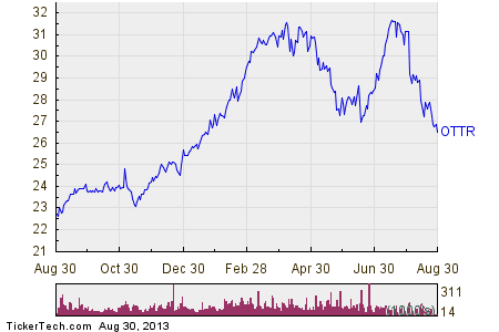 OTTR Crosses Critical Technical Indicator