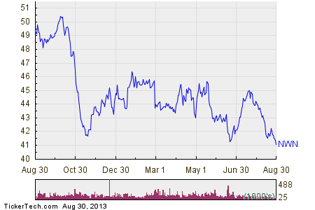 NWN Stock Crowded With Sellers