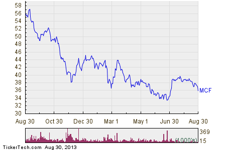 Contango Oil & Gas Stock Getting Very Oversold
