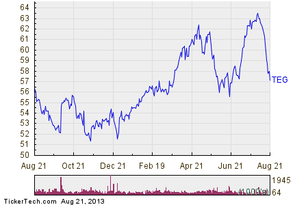 Integrys Energy Group Stock Getting Very Oversold