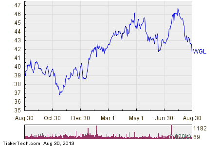 Shares of WGL Now Oversold