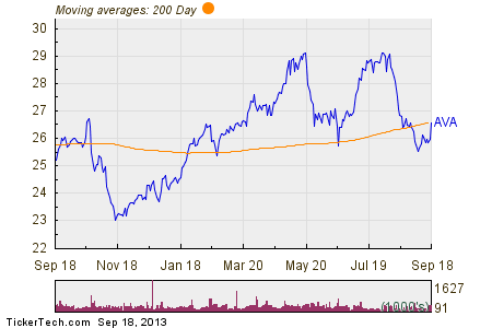 Avista Breaks Above 200-Day Moving Average - Bullish for AVA