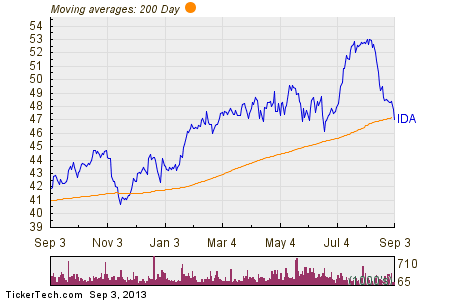 Idacorp (IDA) Shares Cross Below 200 DMA