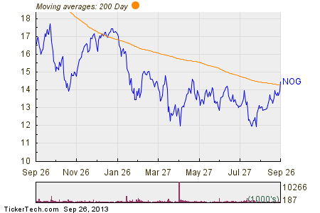 Northern Oil & Gas (NOG) Shares Cross Above 200 DMA