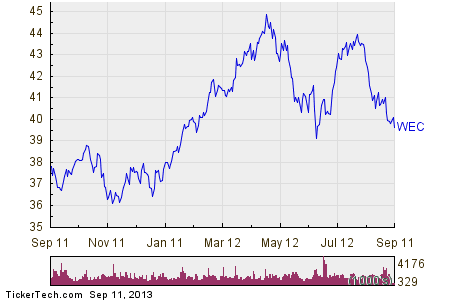 Wisconsin Energy Stock Getting Very Oversold