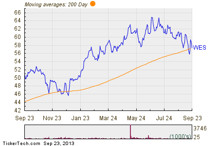 Western Gas Partners (WES) Shares Cross Below 200 DMA