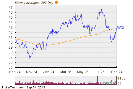 WGL Holdings (WGL) Shares Cross Above 200 DMA