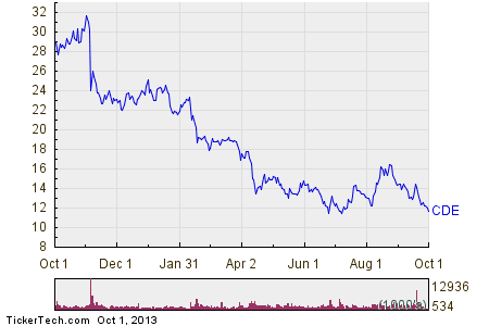CDE Stock Crowded With Sellers